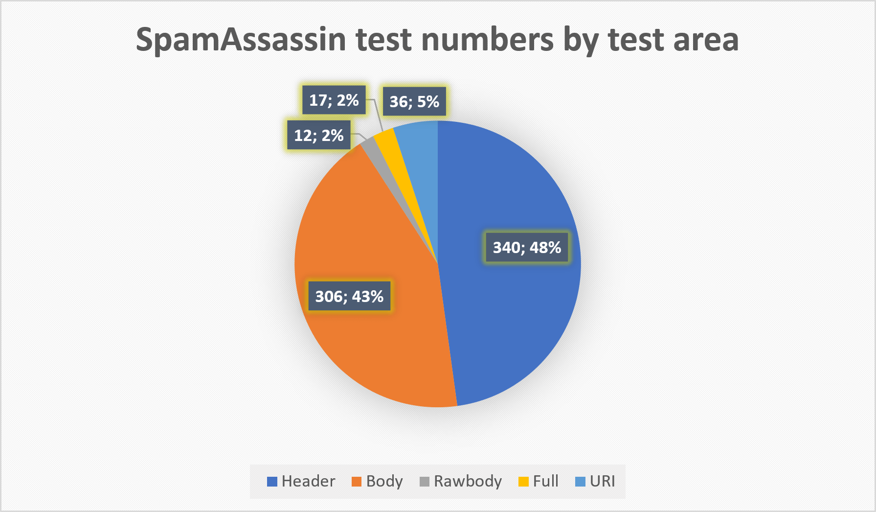 SpamAssassin Score Explained: An Easy-To-Digest Guide - MailerCheck