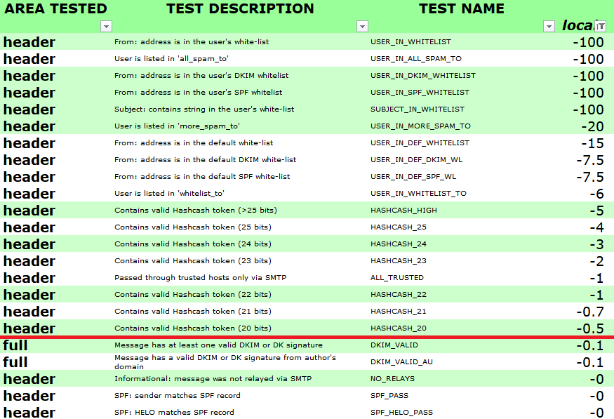 SpamAssassin Score Explained: An Easy-To-Digest Guide - MailerCheck